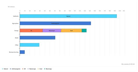Iea Methane Tracker 2023 Methane Emissions Cuts Are No Longer Expensive