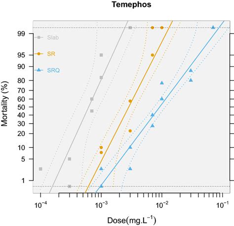 bioassay analysis probit transformed mortality rates as a function of