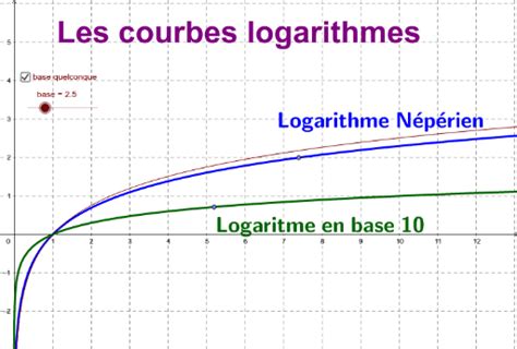 Courbes Logarithmes Geogebra
