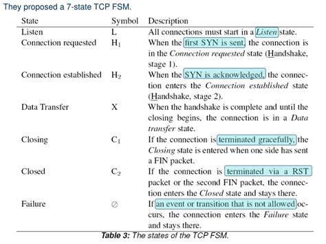 Ppt A Finite State Machine Model Of Tcp Connections In The Transport Layer Powerpoint