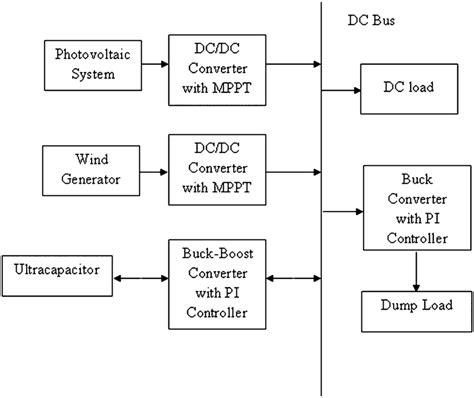 Configuration Of Hybrid Standalone System Download Scientific Diagram Configuration Of Hybrid Standalone System Download Scientific Diagram