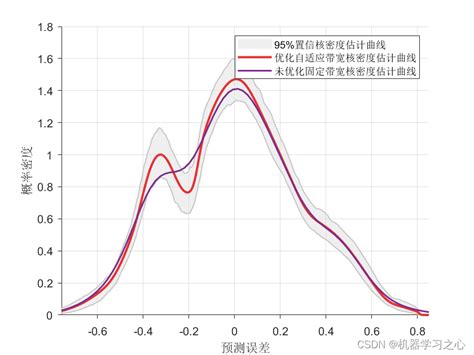 区间预测 matlab实现bilstm adaboost abkde的集成双向长短期记忆网络自适应带宽核密度估计多变量回归区间预测 评价