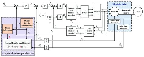 Adaptive Torque Observer Schematic Diagram For The Flexible Joint