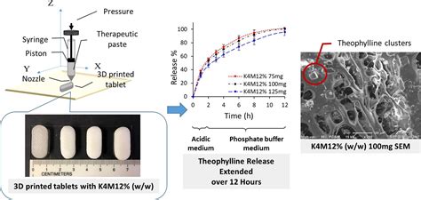 3d Printing Of Extended Release Tablets Of Theophylline Using Hydroxypropyl Methylcellulose
