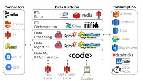 Data Lake Etl For Iot Data From Streams To Analytics Upsolver