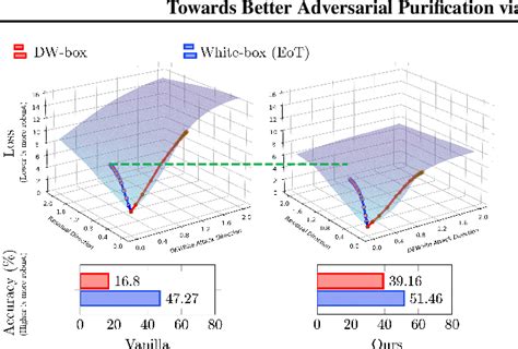 Figure 1 From Towards Better Adversarial Purification Via Adversarial Denoising Diffusion