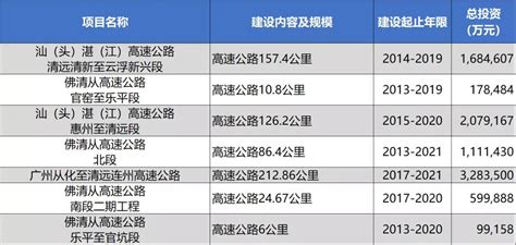 最新！广清城轨、清远长隆、燕湖新城、大学城建设时间表出炉！