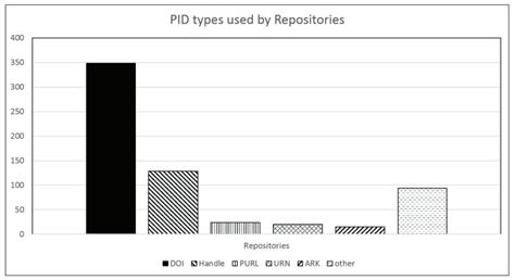 20 Years Of Persistent Identifiers Research Graph Posted On The Topic