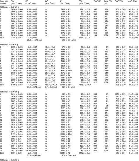 Arar Analytical Data Two Standard Deviation Errors Nd Not