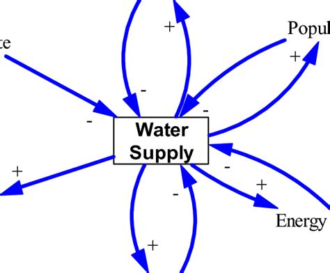 Water Supply Causal Loop Diagram Download Scientific Diagram