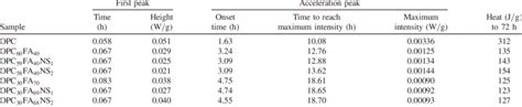 Data Obtained From The Isothermal Calorimetry Test Download