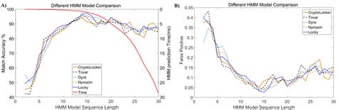 A The Match Accuracy For Hmm Models With Different Sequence Lengths