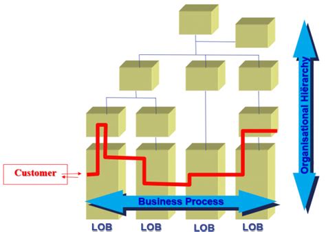 Process Ownership And Process Owners • Effic
