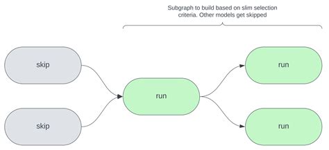Best Practices For Dbt Workflows Part 1 Concepts Slim Local Builds