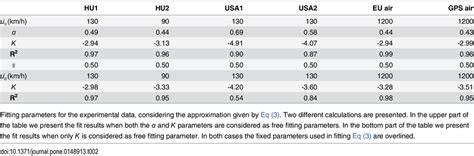 Fitting The Experimental Data With Eq 3 Download Table