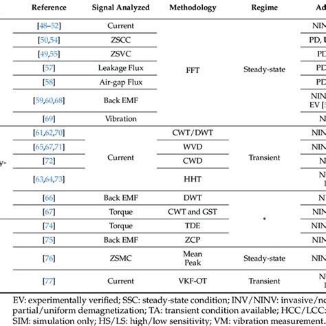 Classification Of Detection Methods For Stator Short Circuit Faults In Download Scientific