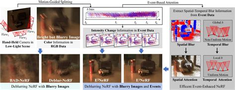 论文审查 E3nerf Efficient Event Enhanced Neural Radiance Fields From Blurry Images