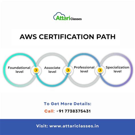 Aws Cloudcomputing Awscertification Awscertified Awscloud Awscareers Awstraining