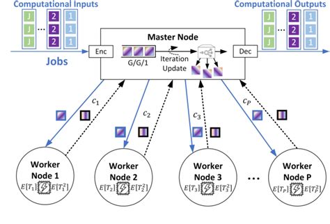 Figure 1 From Stream Iterative Distributed Coded Computing For Learning Applications In