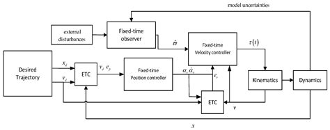 distributed event triggered control for manipulator with fixed time