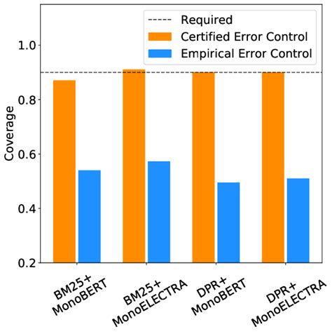 Comparison Between Certified And Empirical Error Control Methods On Ms