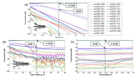 A Coupling Coefficients Of The Butt Coupling Structure From A Single Download Scientific