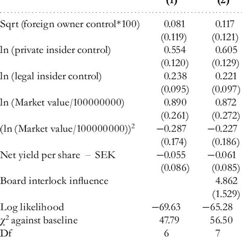 partial likelihood estimates from cox regression of trans fers from