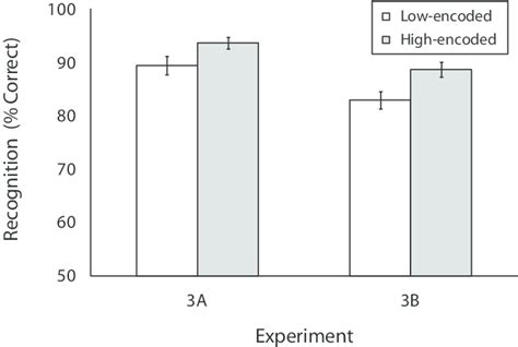 Recognition Memory Performance In Experiment 3 The Results Are Plotted Download Scientific