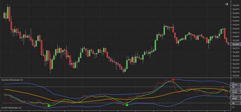 NinjaTrader TDI Traders Dynamic Index Indicator