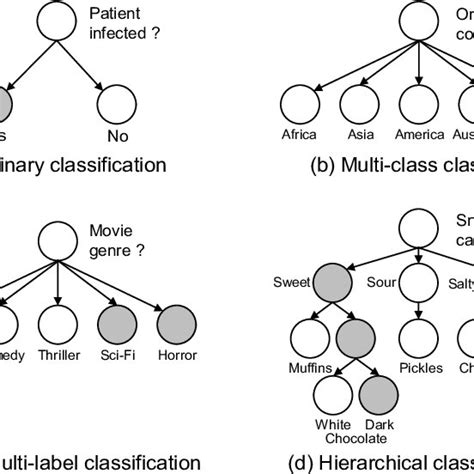 Classification Problems By Example The Selected Class Is Marked Gray Download Scientific