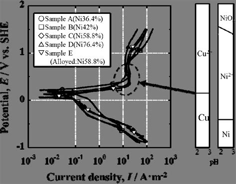 Anodic Polarization Curves Of Sintered Cu Ni Sn C P Alloy Specimens