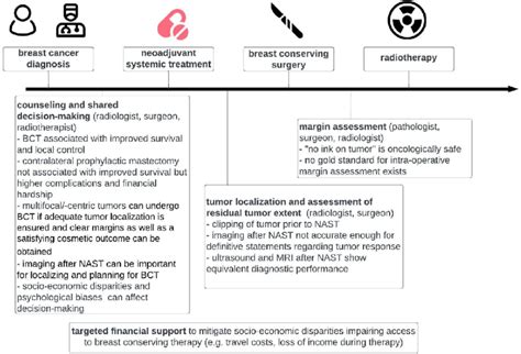 Ideal Patient Pathway To Enable Breast Conserving Therapy After
