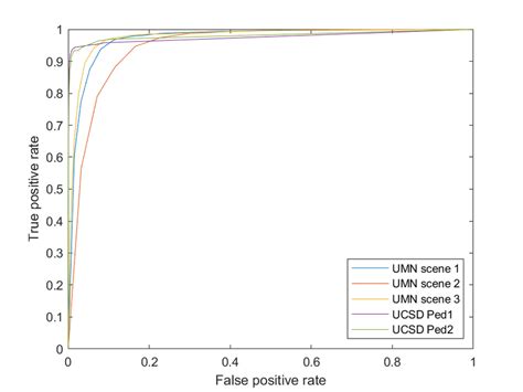 The Roc Curves For The Rf Classifier On Smallscale Datasets Download Scientific Diagram