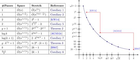 figure 1 from graph spanners by sketching in dynamic streams and the simultaneous communication