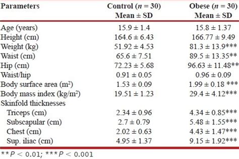 Standard Anthropometric Measurements Of The Control And Obese Groups Download Scientific Diagram