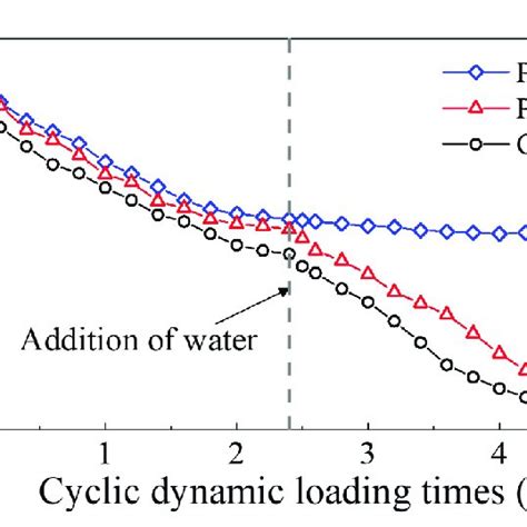 Variation In The Cumulative Settlement With The Dynamic Loading Cycles