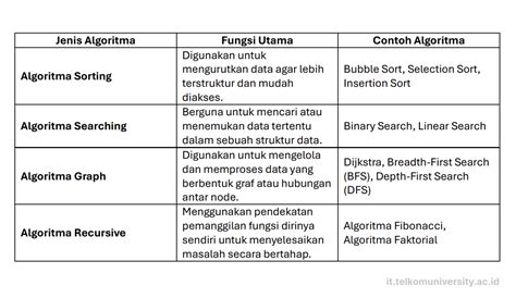 Algorithm Understanding The Definition Types And Applications