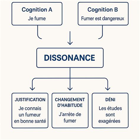 La Dissonance Cognitive Définition Théorie Et Exemples Agnes Menso