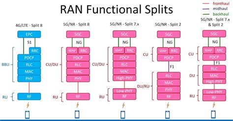 Techbarnwireless 5g Nr Architecture Deployment Option