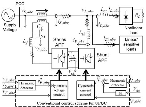 Block Diagram Of The Conventional Upqc Control Scheme Download