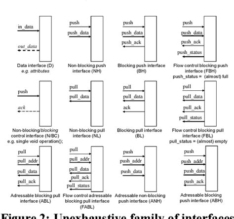 Figure 2 From Towards A Common Hwsw Interface Centric And Component Oriented Specification And