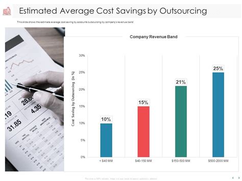 Managing Cfo Services Estimated Average Cost Savings By Outsourcing
