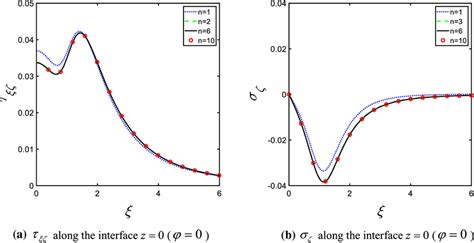 The Convergence Of Interfacial Stress For Frictional Contact Download