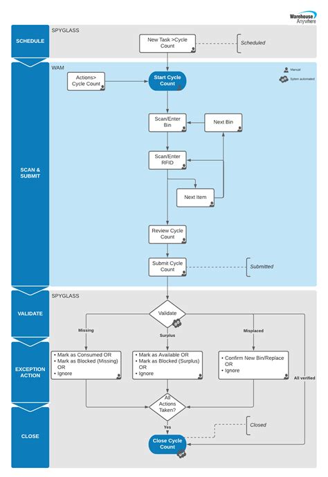 Cycle Count Wa Help Center