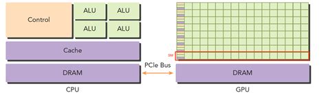 【cuda 基础】11 异构计算与cuda 《cuda 教程 Gpu编程（cuda）》 极客文档