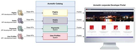 How To Manage Api Edit Authorization Ibm Apiconnect Enterprise Not