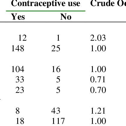 Influence Of Current Sexual Exposure On Use Of Contraceptives Among Download Table