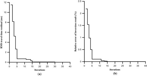 The Rms Travel Time Residual A And The Relative Error Of Inversion Download Scientific
