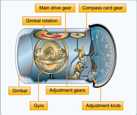 Engineeringheading Indicator Handwiki