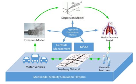 the concept of integrated modeling for quantifying the environmental